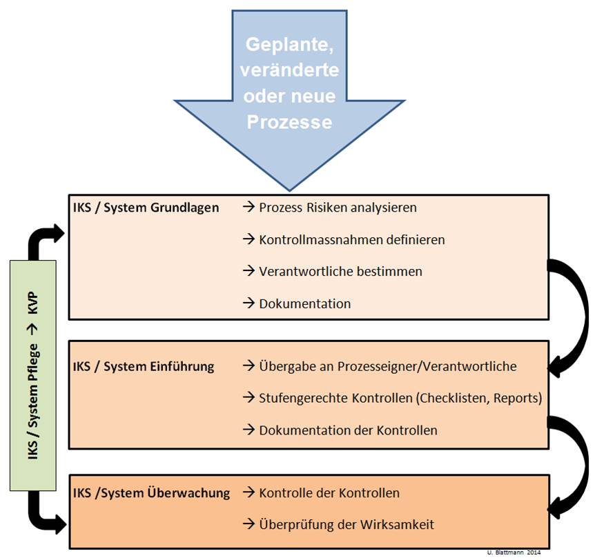 Internes Kontrollsystem (IKS) | Universität Basel